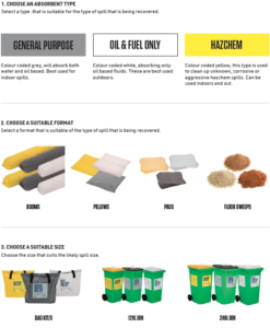 Spill Kits, Absorbent Materials and floor sweeps - Dangerous Goods ...